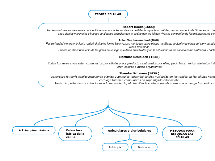 TEORÍA CELULAR - Mind Map